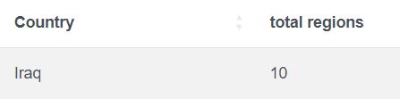 Django How To Get Count Of Cities Of A Country In Two Seperate Models Stack Overflow