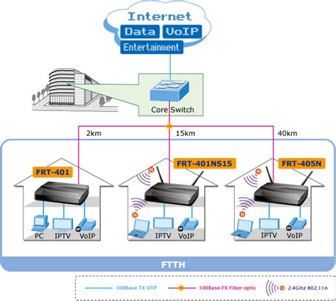 Internet Fiber Router With 4 Port Switch Planet 产品