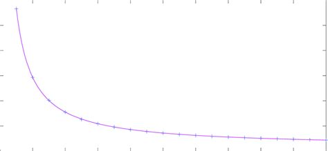Determination Of κ P Tuning Rule For Fopid M T S 14 Are The