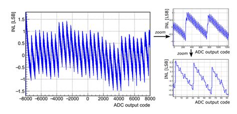 Inl Of An Ad6645 Analog Devices Sar Adc Of The Gretina Experiment Download Scientific Diagram