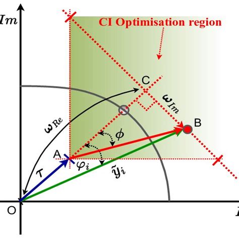 Generic Geometrical Optimization Regions For Interference Exploitation