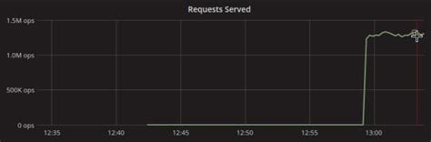Running Scylladb On The Dcos Distributed Operating System Scylladb