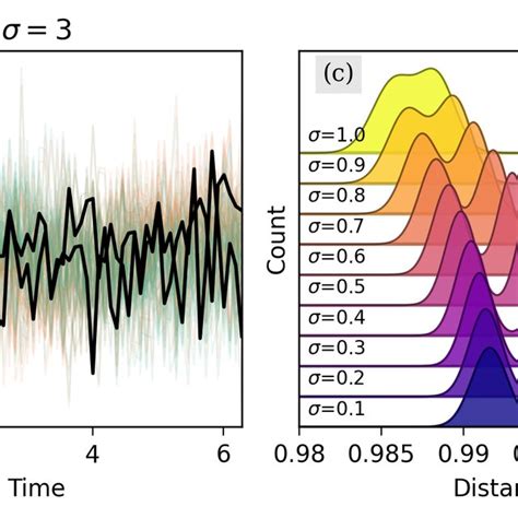 Two Clusters Of 50 Sine And Cosine Curves Generated From Equation 4 Are