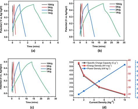 a gcd plot for sample a at different current densities b gcd plot