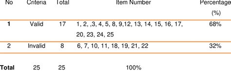 Summary Of Testing The Validity Of Questionnaire Statement Items Summary Of Testing The Validity Of Questionnaire Statement Items