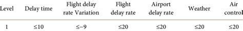 Flight Delay Real Time Assessment Indicators And Evaluative Standards
