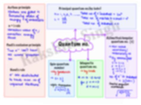 SOLUTION Atomic Structure Mind Map Studypool