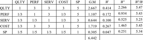 Calculation Of The Eigenvalue And Consistency Ratio Download Scientific Diagram