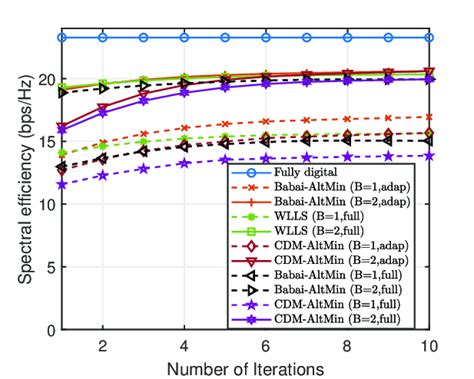Spectral Efficiency Versus Number Of Iterations Snr 0db N T 144 Download Scientific
