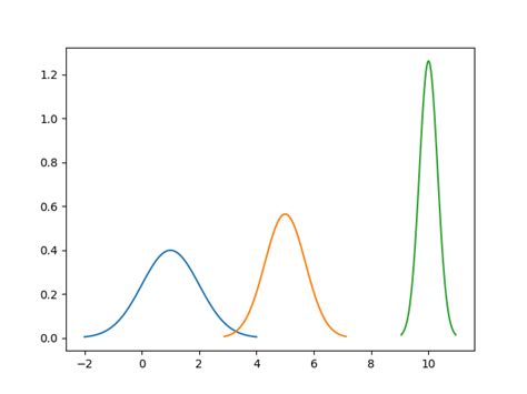 Statistics Distance Distribution In Different Dimensions