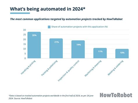 Howtorobot On Linkedin Automation Robotics