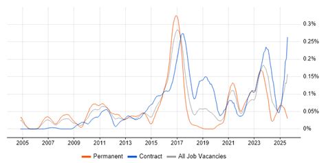 Kdb Developer Jobs In The City Of London Skill Sets And Salary Benchmarking It Jobs Watch