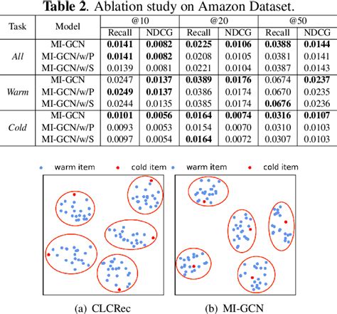Table 2 From Mutual Information Assisted Graph Convolution Network For
