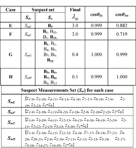 Table V From Topology Error And Bad Data Processing In Generalized State Estimation Semantic