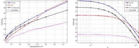 Compared Performance Of The Dltg Algorithm And K T Focuss Download