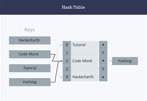 Hash Table Binary Tree