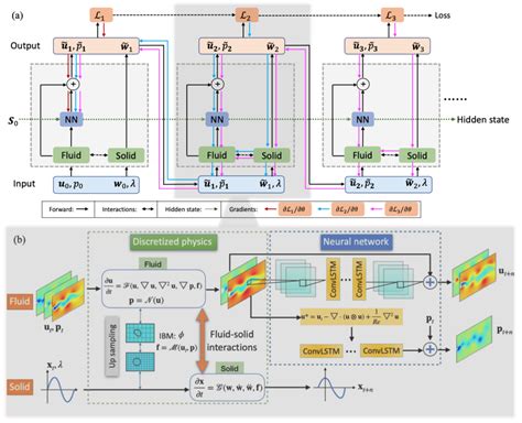 scientific machine learning for spatio temporal predictions
