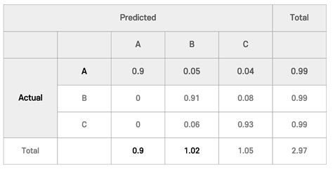machine learning calculation of performance metrics in the multi