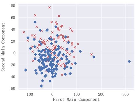 【python特征工程系列】一文教你使用pca进行特征分析与降维(案例源码) 知乎 【python特征工程系列】一文教你使用pca进行特征分析与降维(案例源码) 知乎