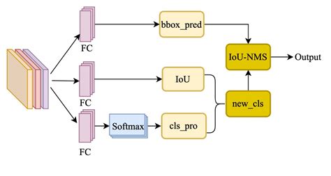 Github Huangzhe885collaborative Perception Aev2v Accurate And