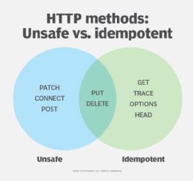 REST Vs RESTful API What S The Difference TheServerSide