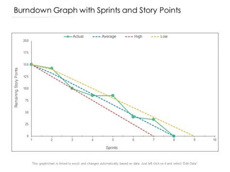 Burndown Graph With Sprints And Story Points Ppt PowerPoint Presentation Layouts Professional