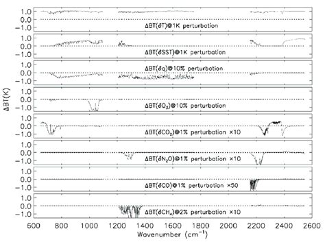 Information Content From Cris Observation Brightness Temperature Download Scientific Diagram