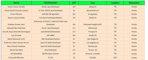Corp To Corp On Linkedin Sap Abap Jobs Hotlist Net Developer Java