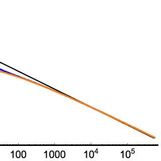 Log Log Plot Of The Spectral Density For The 2S Shift Orange And The Download Scientific