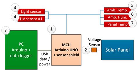 Analysis Of Using Machine Learning Techniques For Estimating Solar Panel Performance In Edge