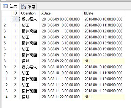 Sql同一列中两条数据时间差计算 持更 博客园