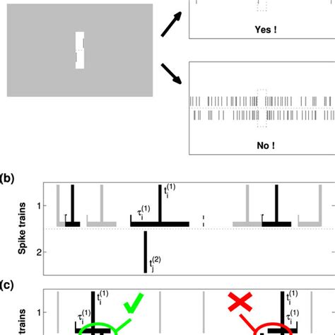 SPIKE And Spike Train Order Analysis For Poisson Spike Trains Download Scientific Diagram