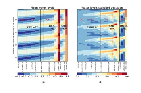 Median Left And Standard Deviation Right Of The Water Level Outputs