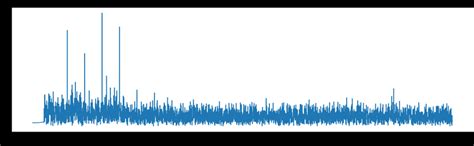 6 Fft Plot Of Noise Signal Download Scientific Diagram