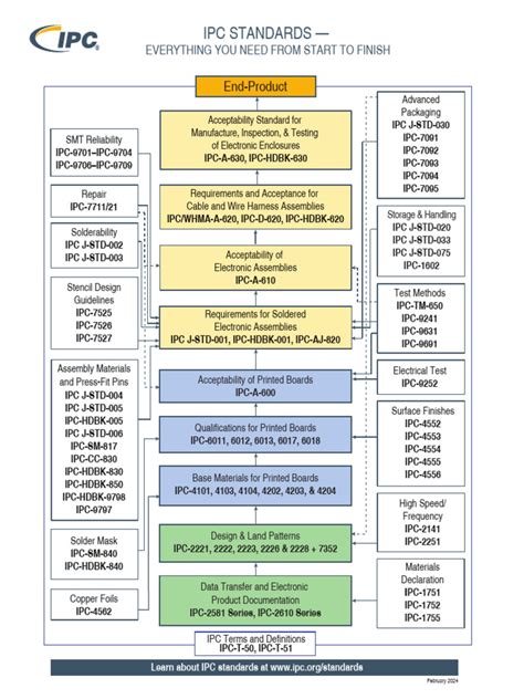 Ipc Simple Standards Tree 2024 Pdf Electricity Manufactured Goods