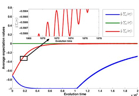 Evolution Of The Expectation Values Depicting The Typical Oscillations Download Scientific