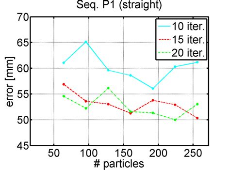 tracking errors [mm] versus particles number for cuda opengl pso