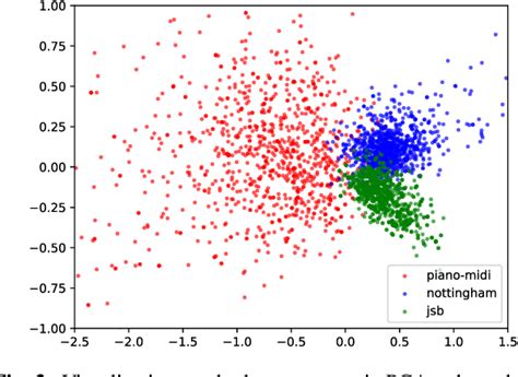 Modeling Melodic Feature Dependency With Modularized Variational Auto