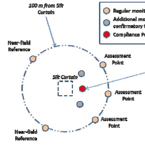 Conceptual Layout Of Compliance And Monitoring Locations For Dredging
