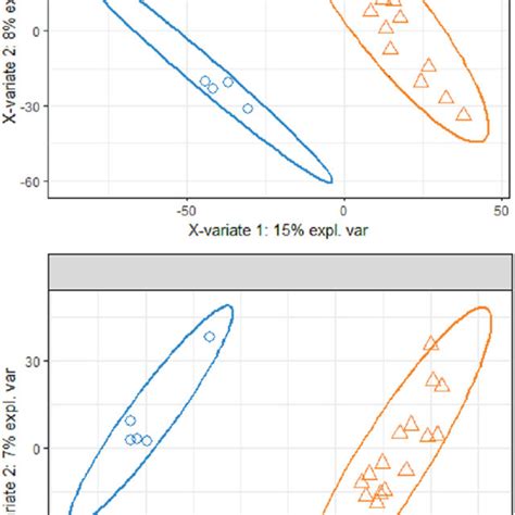 Sample Plot From The Spls Da Using All Metabolites With 95 Confidence