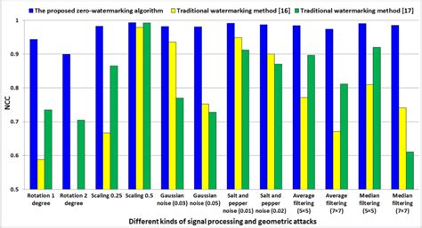 Robustness Comparison Of The Proposed Zero Watermarking And Two