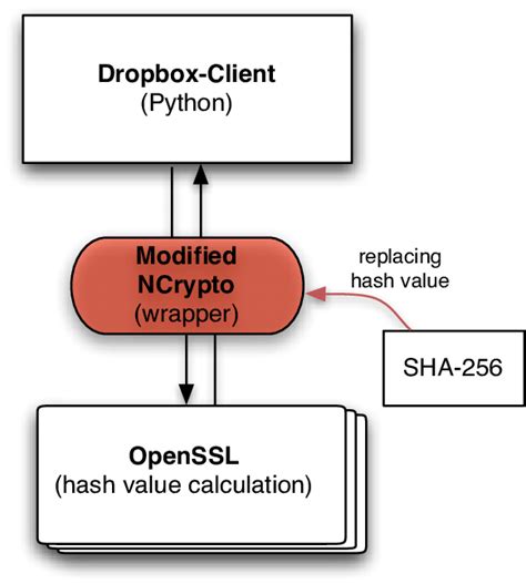 Hash Value Manipulation Attack Download Scientific Diagram
