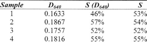 Saturation Vs Calculated Saturation From D 64 O Download Table
