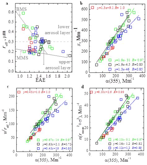 Atmosphere Free Full Text Oracles Campaign September 2016 Inversion Of Hsrl 2 Observations