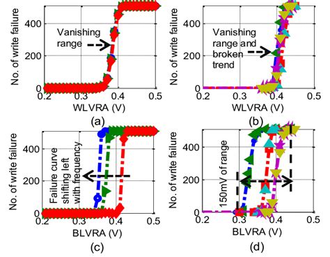 A And B Show The Simulation Tt24c Corner And Measured Plots Of