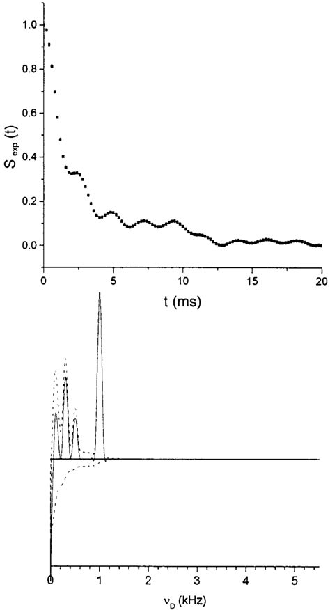 Inversion Bottom Of A Simulated Signal Top Of 50 Points Obtained At