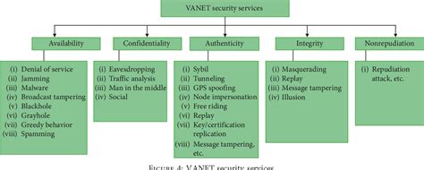 Figure 4 From A Comprehensive Survey On Vanet Security Services In Traffic Management System
