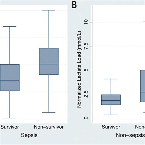 Severity Score And Normalized Lactate Load In Sepsis And Non Sepsis Download Scientific Diagram