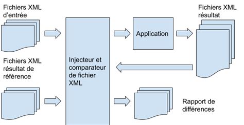 Comment automatiser les TNR à l aide de fichiers XML Goood