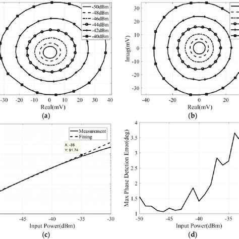 simulation model of analog correlator in ads download scientific diagram